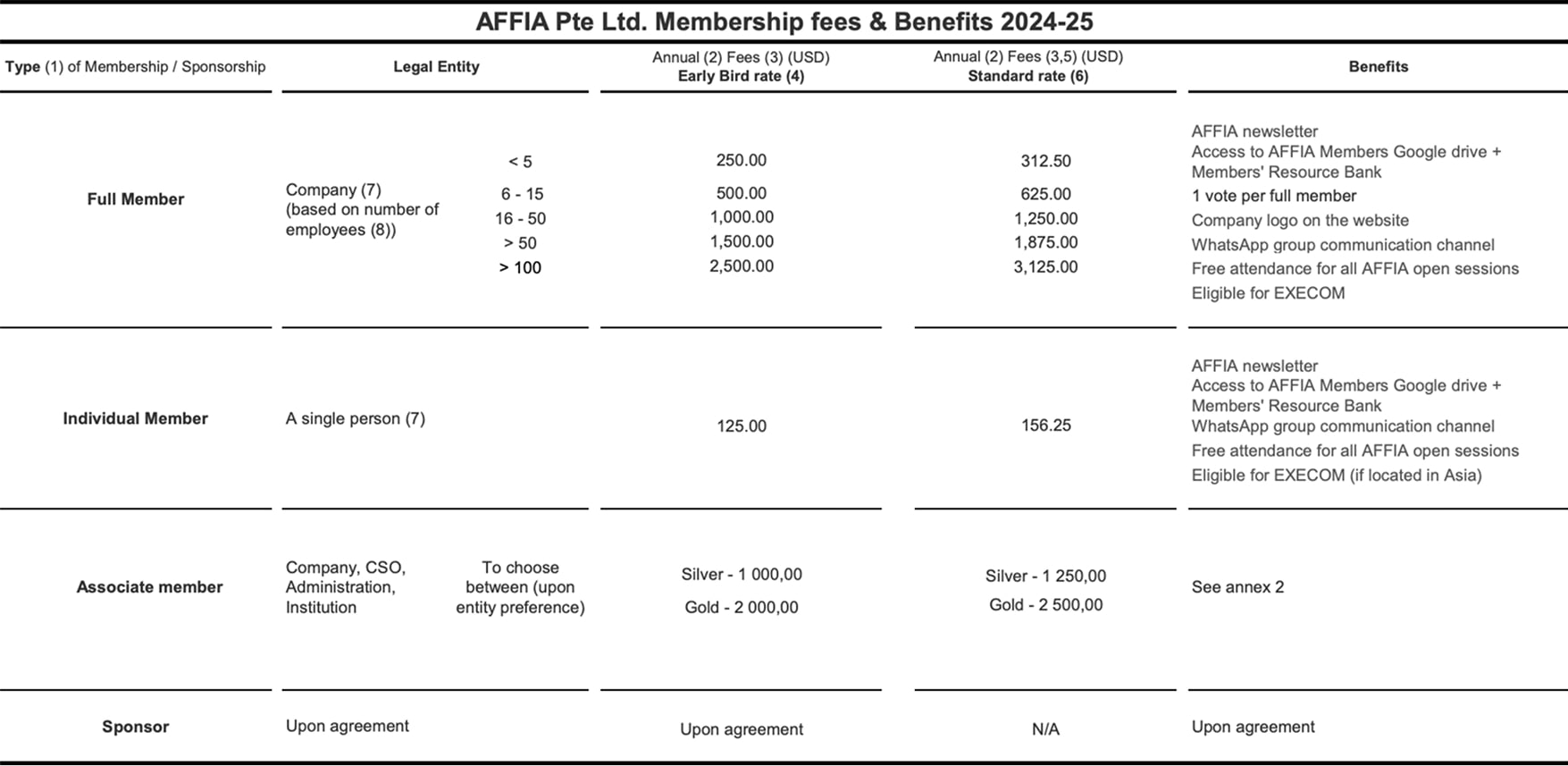 Membership Details – AFFIA